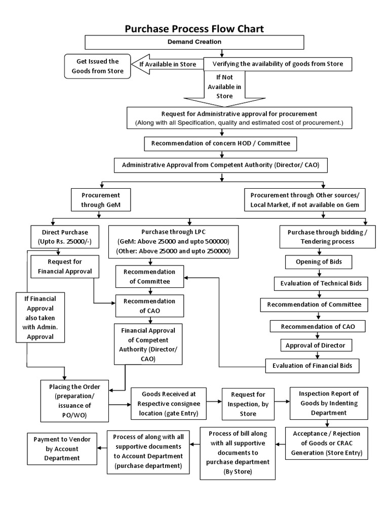 Purchase Process Flow Chart: (Along With All Specification, Quality and ...