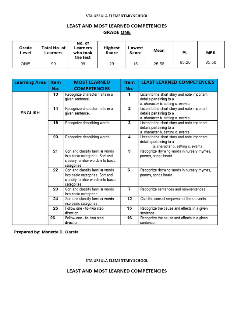 Least and Most Learned Competencies Grade One | PDF | Word | English Language