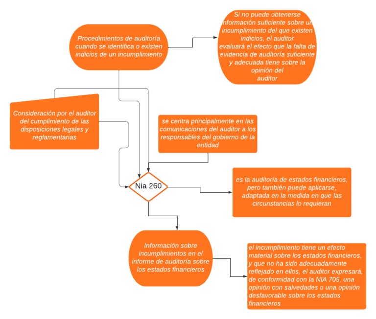 Nia 260 | PDF | Auditoría | Contralor