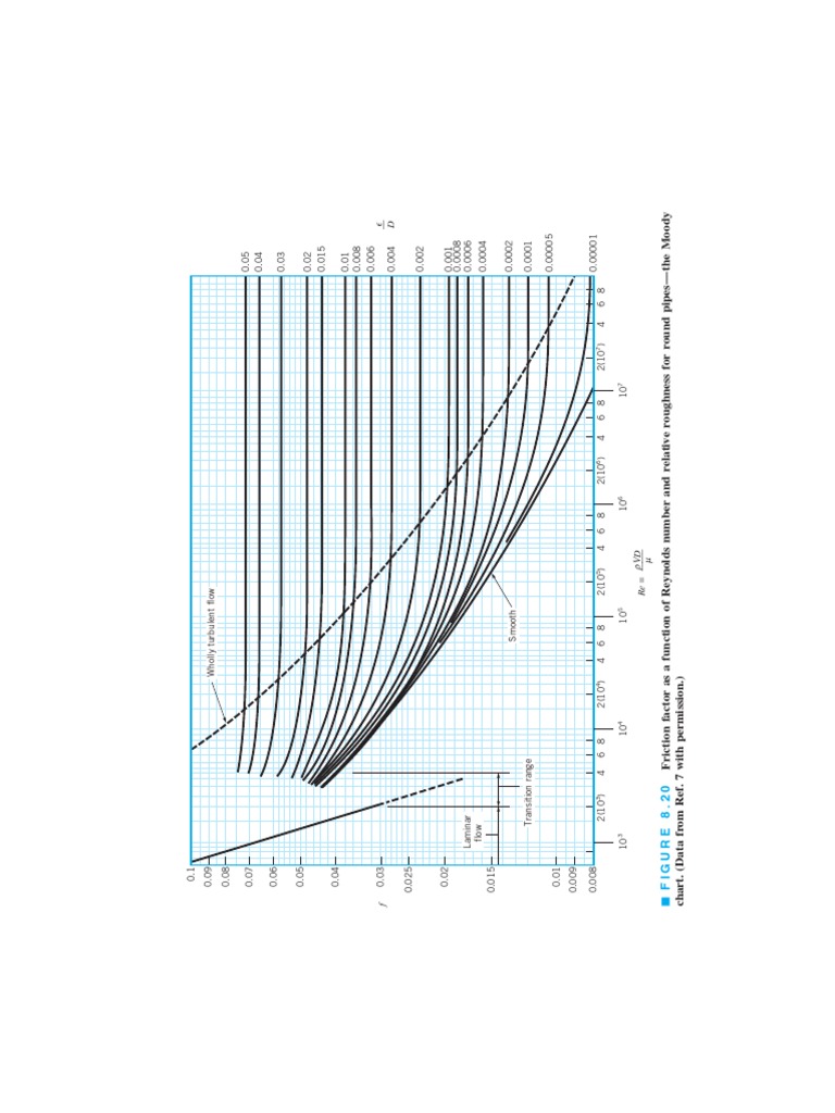 moody diagram | PDF | Plumbing | Hydraulics