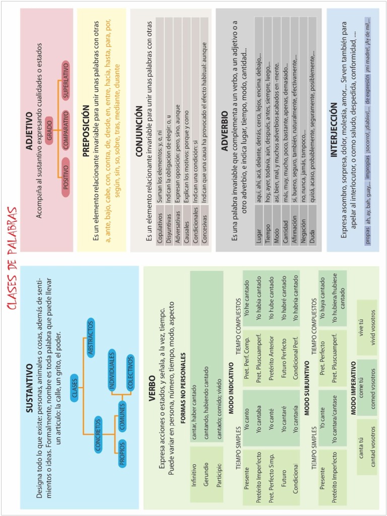 Esquemas Lengua | PDF