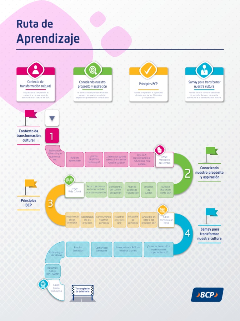 Infografia Ruta Del Aprendizaje (E) | PDF | Ciencia cognitiva | Aprendizaje