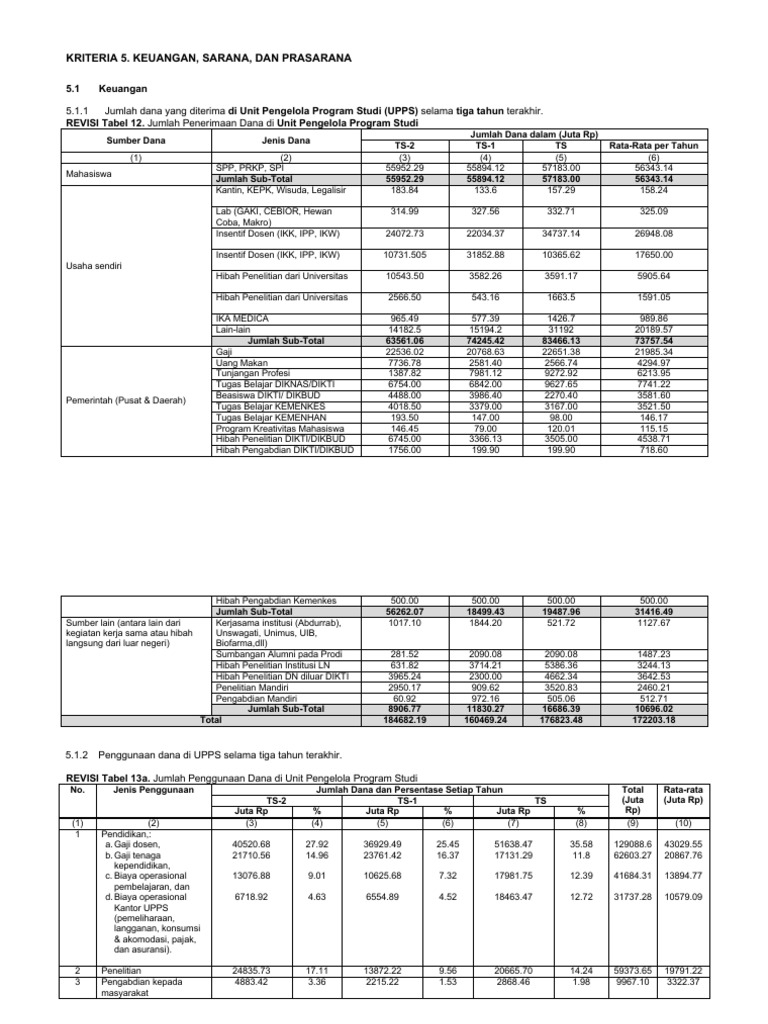 Revisi DK IKA FK UNDIP Kriteria 5 Tabel 12-14 | PDF