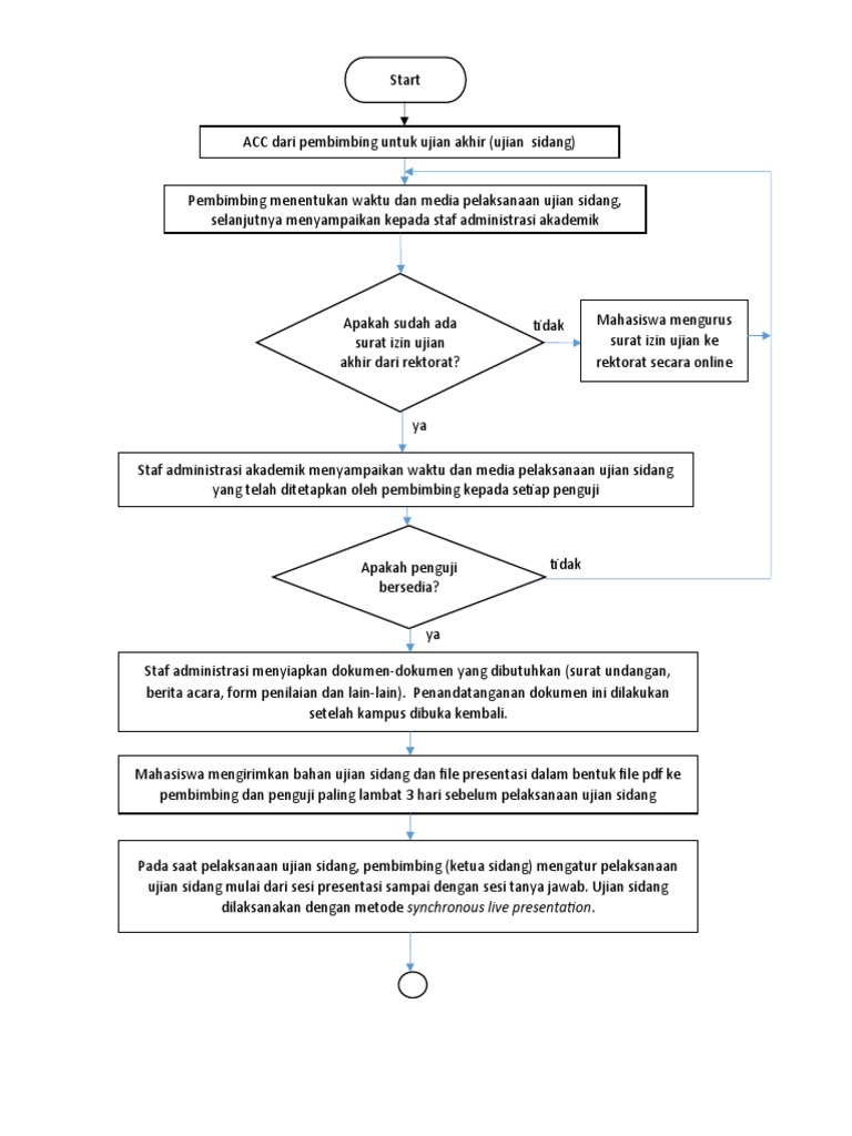 Contoh Flowchart Ujian Sidang Online | PDF
