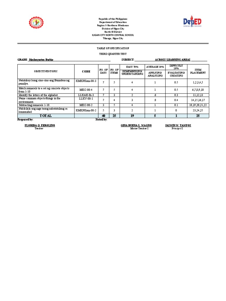 3rd quarter TOS with Summative Test | PDF