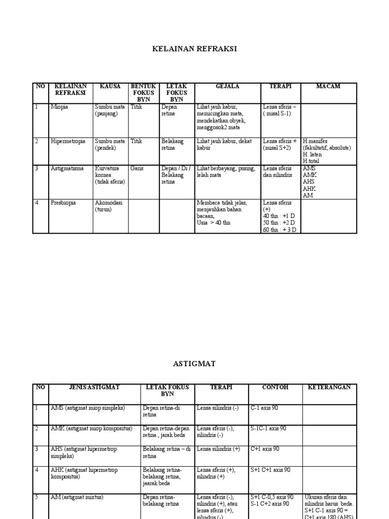 Tabel Refraksi | PDF