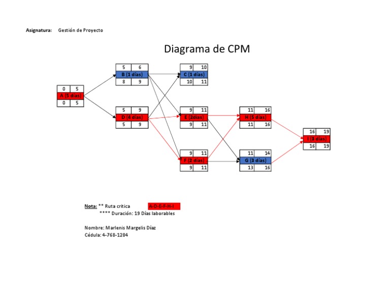 DIAGRAMA DE RED - Gestión de Proyecto | PDF
