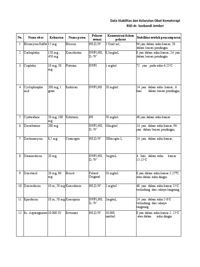 Data Kelarutan Dan Bud Obat Sitostatika | PDF