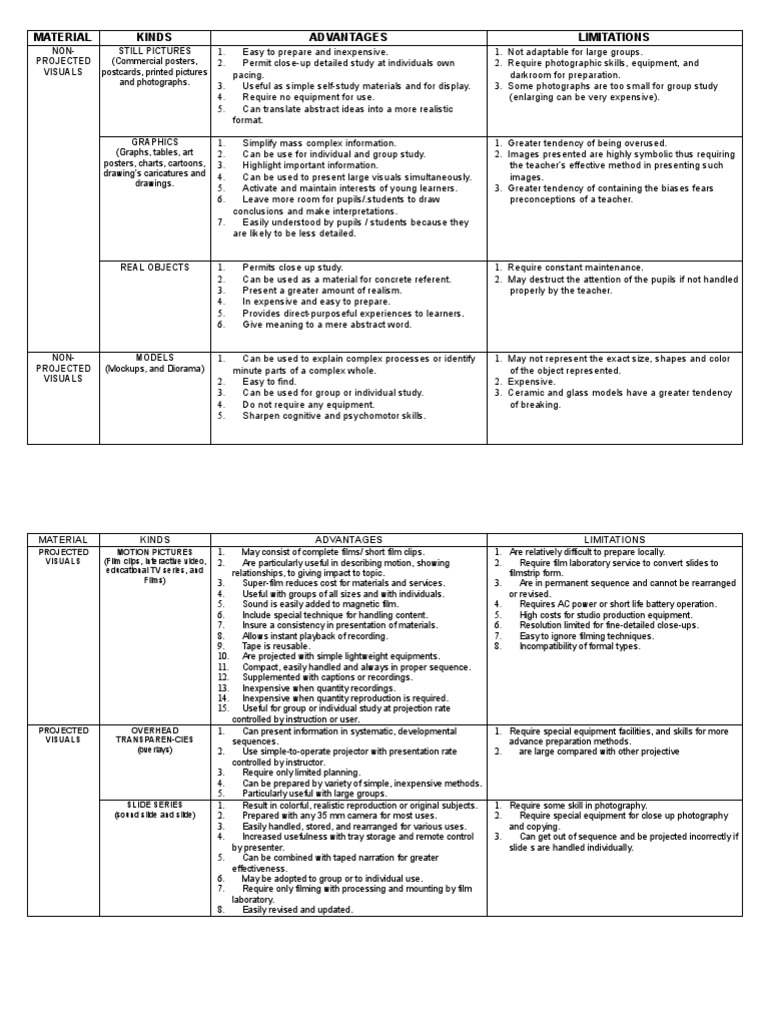 Handout - Summary of Av Aids | PDF | Cognitive Science | Cognition
