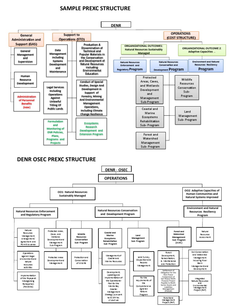 General Administration and Support (GAS) Operations (Cost Structure ...