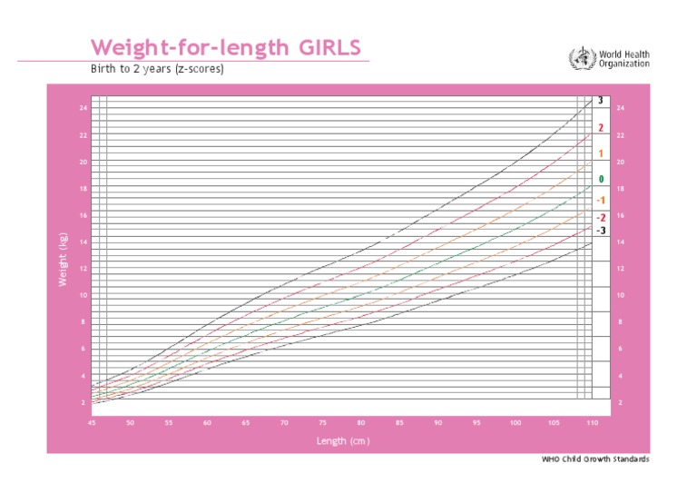 Weight-For-Length GIRLS: Birth To 2 Years (Z-Scores) | PDF