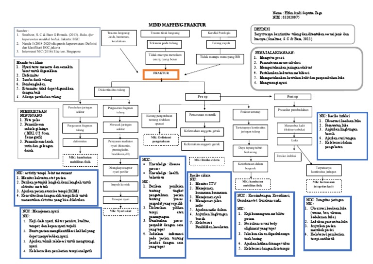 Mind Mapping Fraktur - Elfan Zega - 075 | PDF