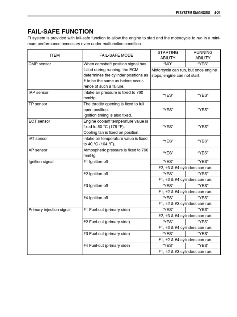 Fail-Safe Function: Fi System Diagnosis 4-21 | PDF | Throttle | Engine ...