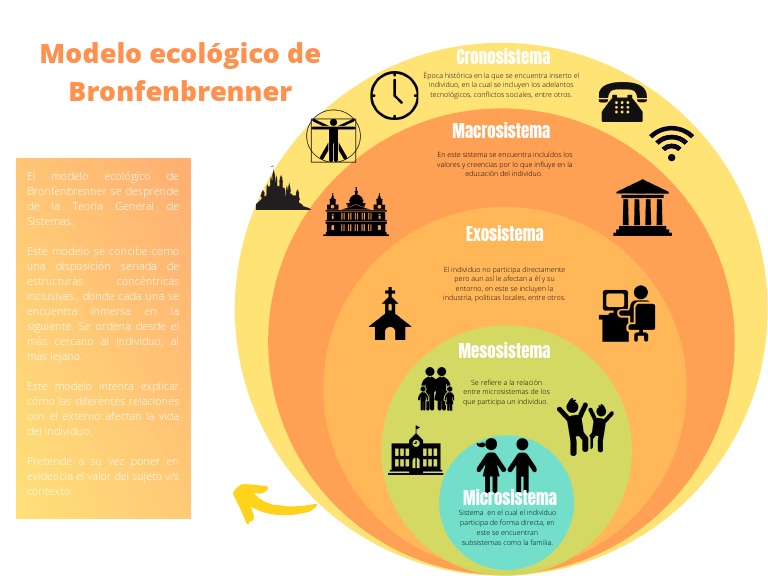 Modelo Ecológico de Bronfenbrenner | PDF