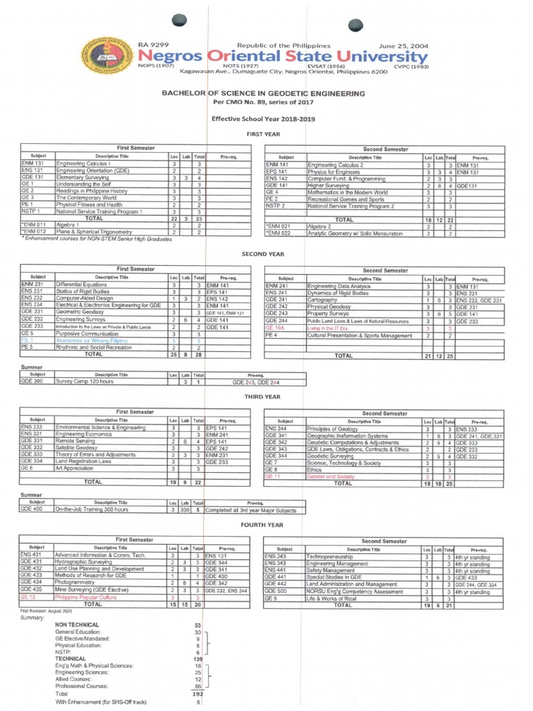 Bachelor of Science in Geodetic Engineering | PDF