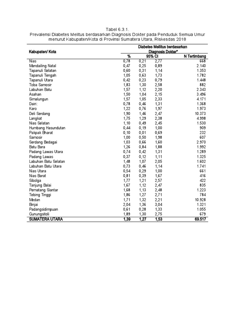 Tabel Prevalensi DM, Penyakit Kardiovaskuler, Hipertensi, Dan Stroke 2018 | PDF