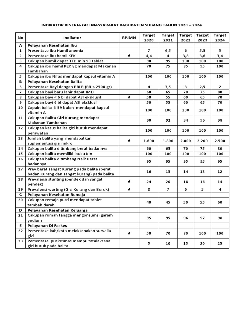 Indikator Kinerja Gizi Subang 2020-2024 | PDF | Kesehatan Holistik ...