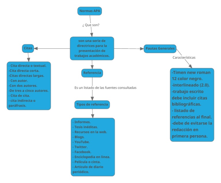 Normas APA. Mapa Conceptual | PDF