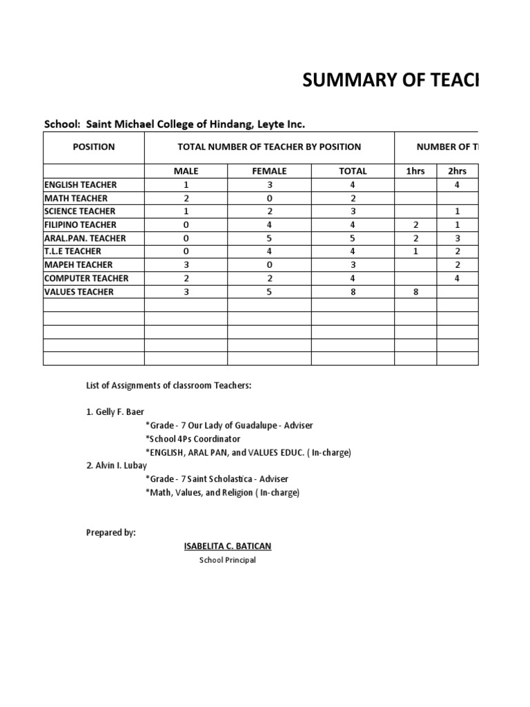 Summary of Teaching Loads of Teachers 2021 - 2022 | PDF | Behavior ...