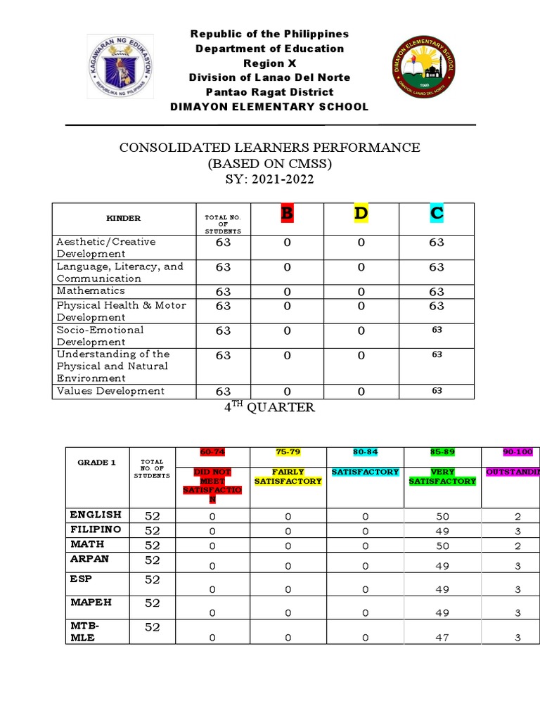 Consolidated Learners Performance (Based On CMSS) SY: 2021-2022 | PDF ...