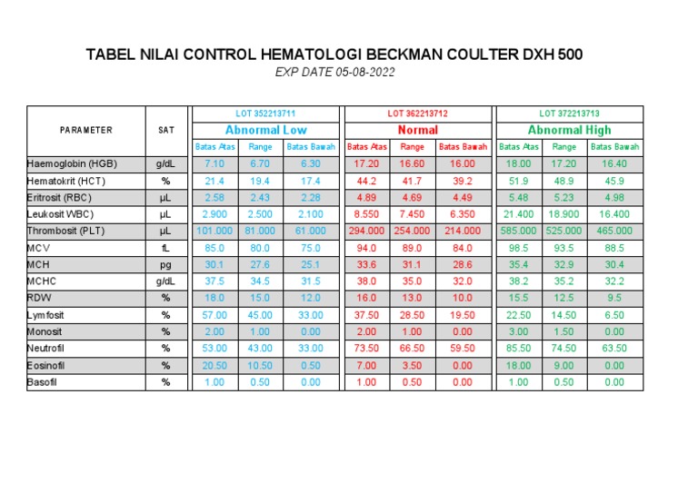 ED 20220805-Tabel Nilai Kontrol Hematologi | PDF