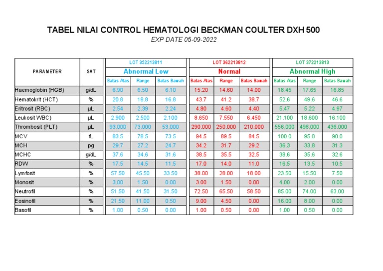 Tabel Nilai Control Hematologi Beckman Coulter DXH 500: Abnormal Low | PDF