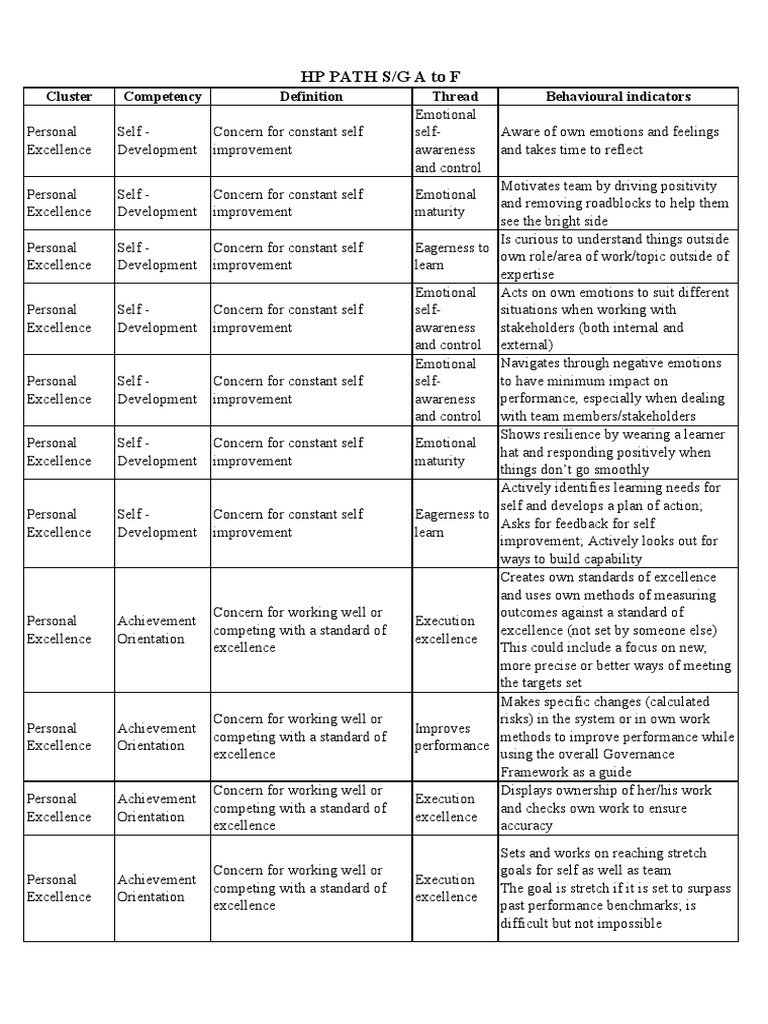 Behavioural Competency Framework | PDF | Thought | Innovation