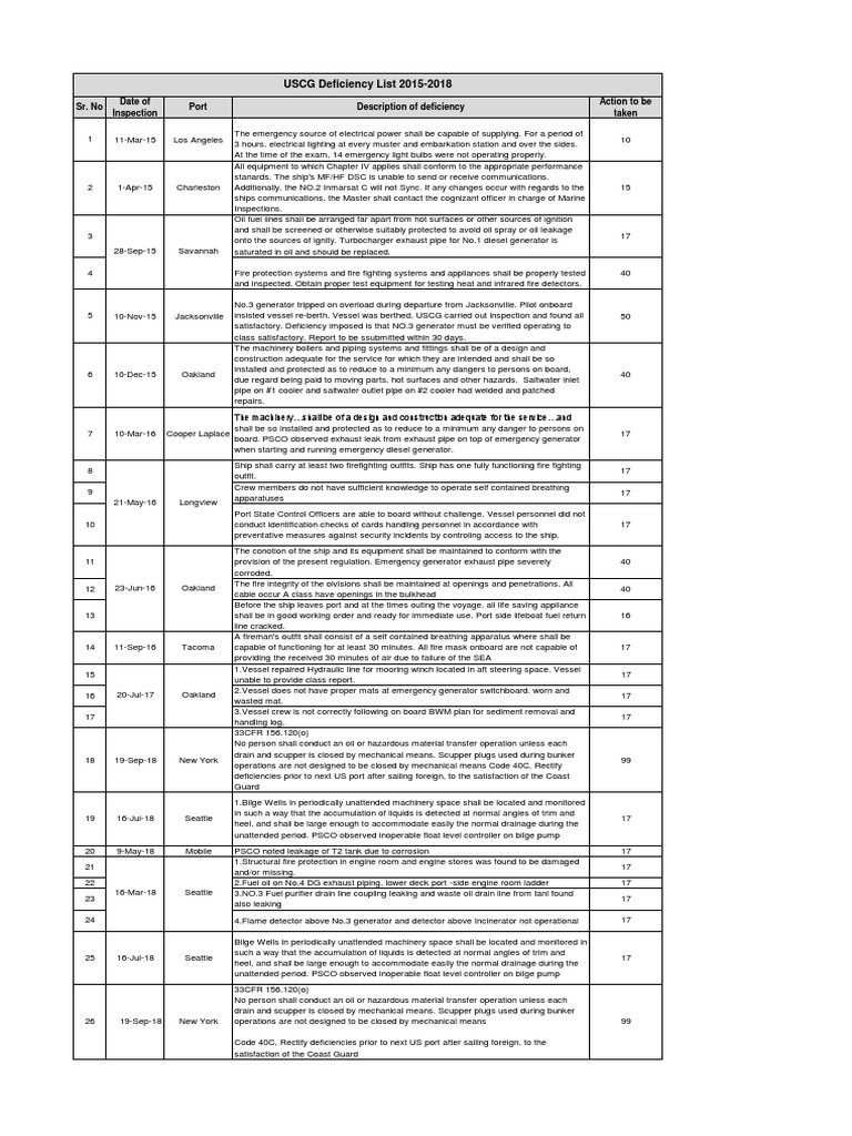 USCG Insp Def Record 2015-2018 | PDF | Firefighting | Ships
