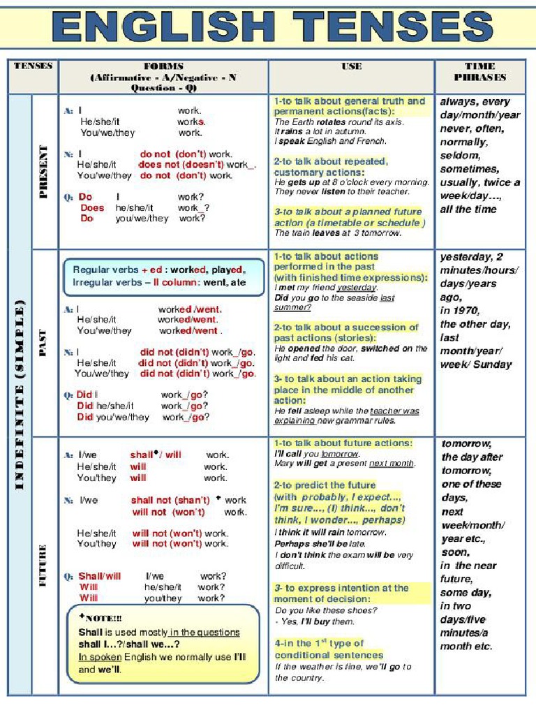Table of Tenses | PDF