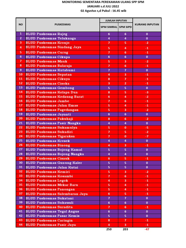 Monitoring Inputan SPP SPM Puskesmas 2022 | PDF