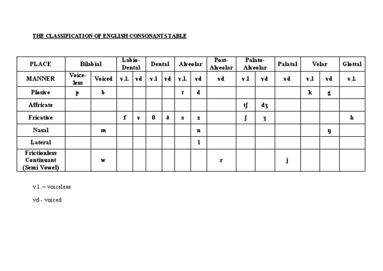 The Classification of English Consonants Table: V.L. - Voiceless VD ...