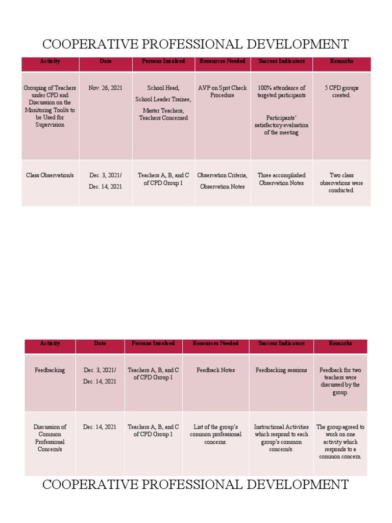 Cooperative Professional Development | PDF | Behavior Modification | Cognition