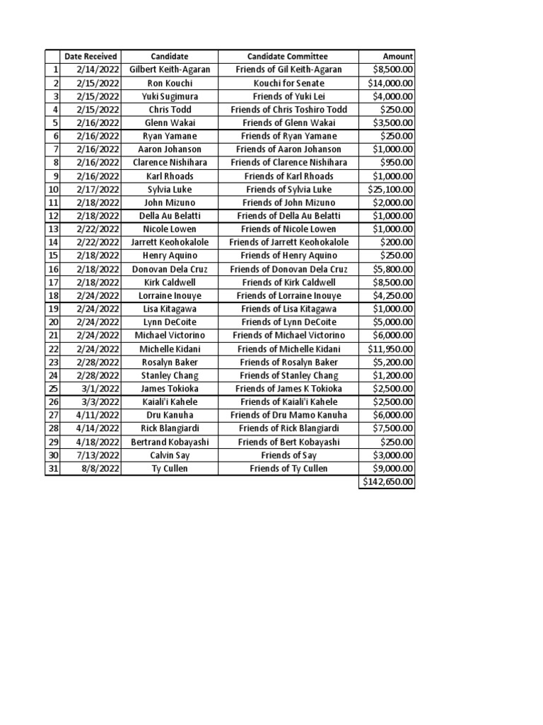 Milton Choy Contributions | PDF | Politics Of Oceania | Hawaii