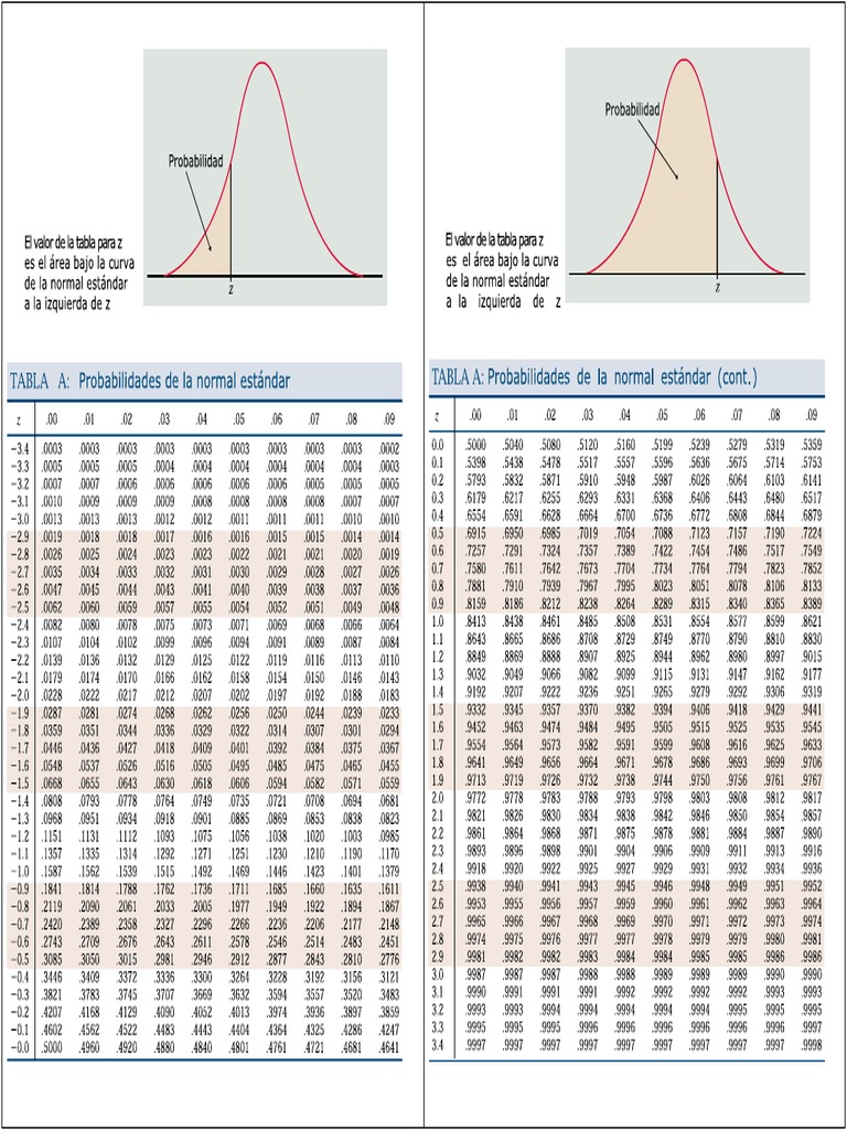 Tabla Normal Estandar | PDF