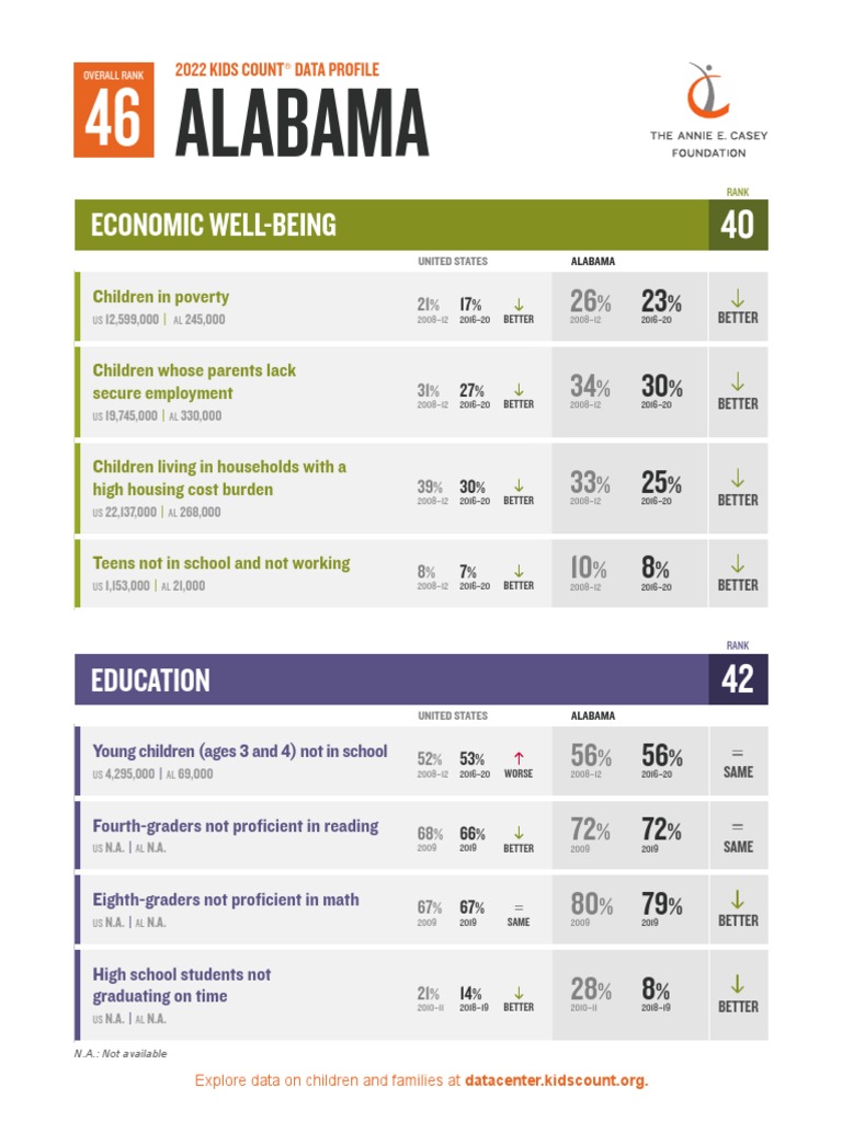 2022 Alabama KIDS COUNT Data Book | PDF | Health Sciences | Human ...