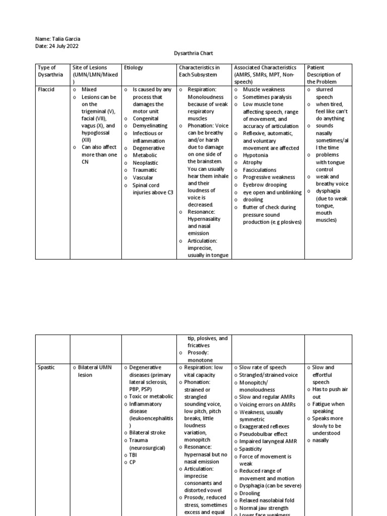 Dysarthria Chart | PDF | Speech | Human Voice