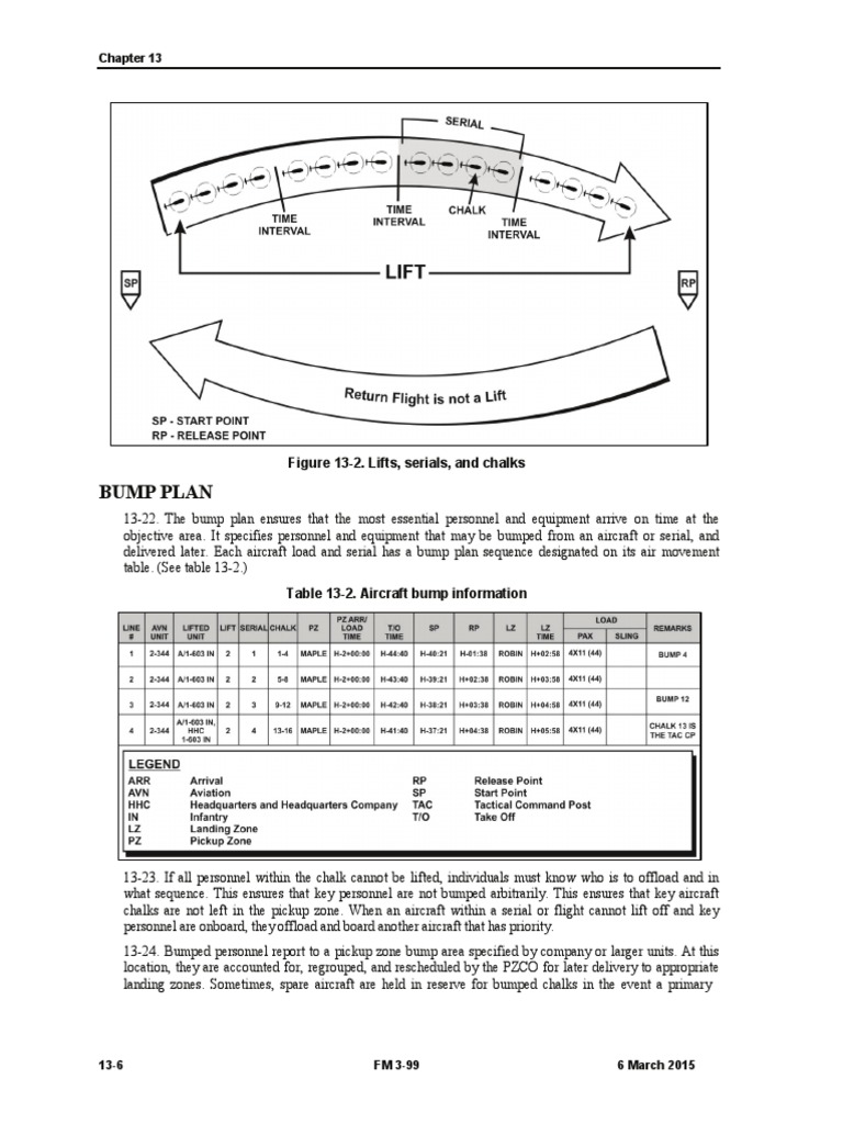 Bump Plan: Figure 13-2. Lifts, Serials, and Chalks | PDF ...