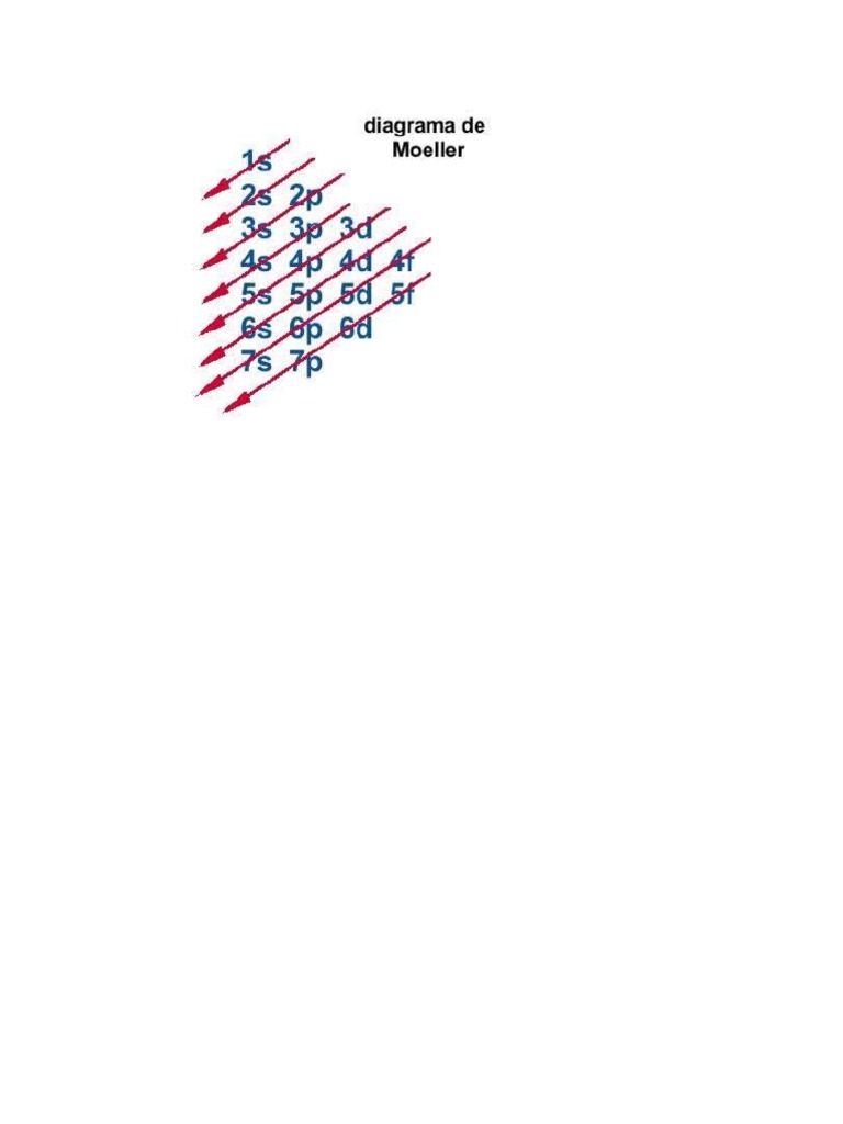 Diagrama de Moller | PDF
