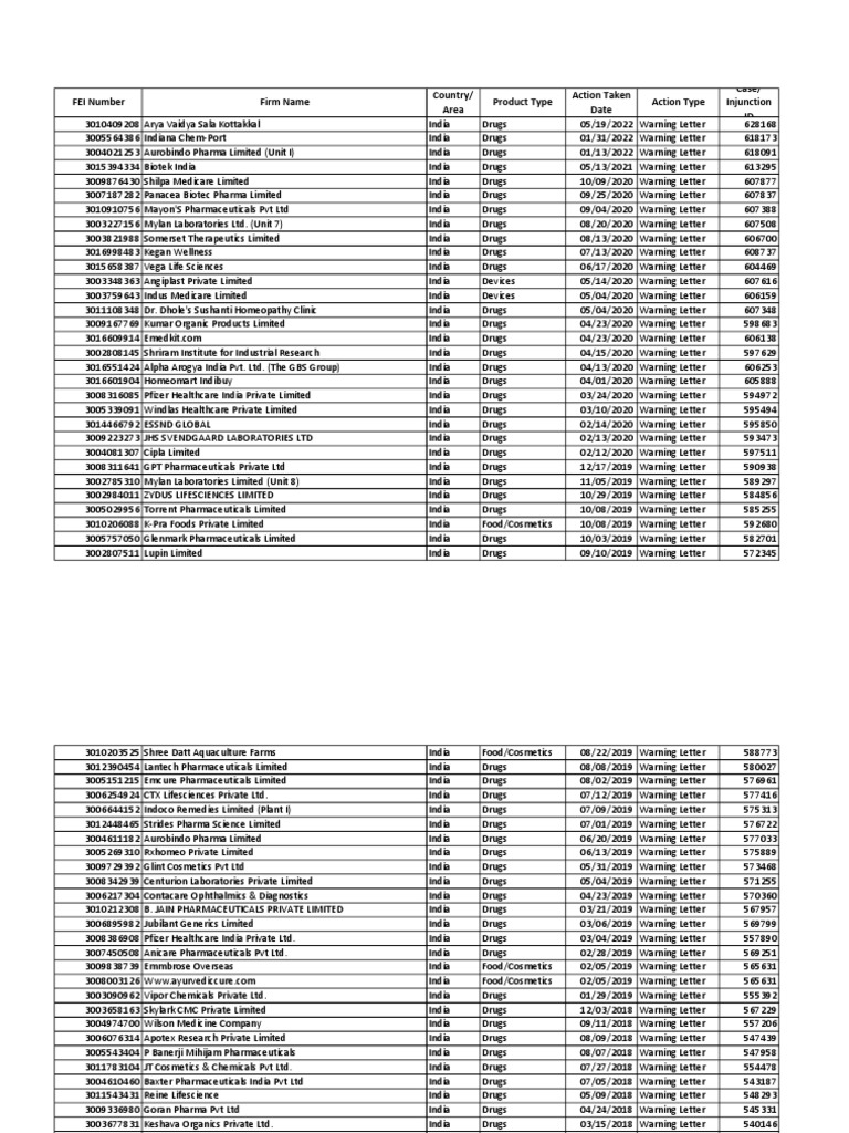 US FDA Warning Letters | PDF | Drugs | Pharmaceutical Industry