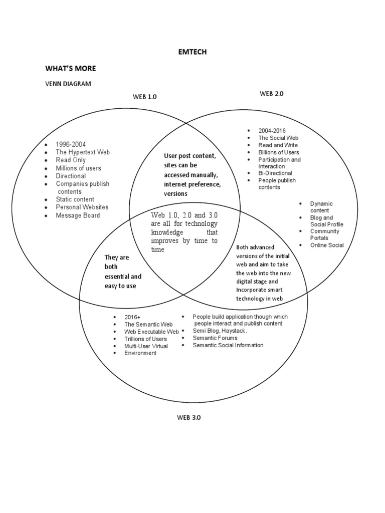Emtech What'S More: Venn Diagram WEB 1.0 WEB 2.0 | Download Free PDF ...