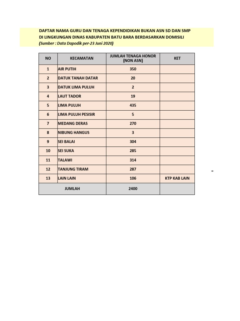 Data Non Asn Berdasarkan Domisili | PDF