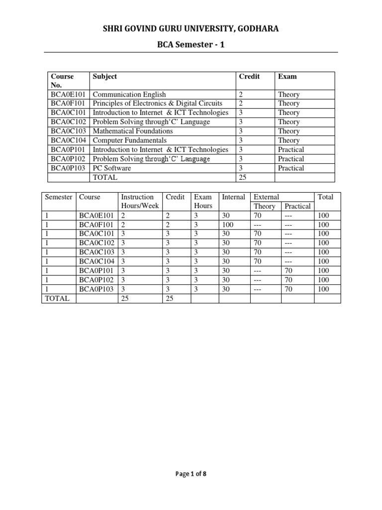 Shri Govind Guru University, Godhara BCA Semester - 1: Course No ...