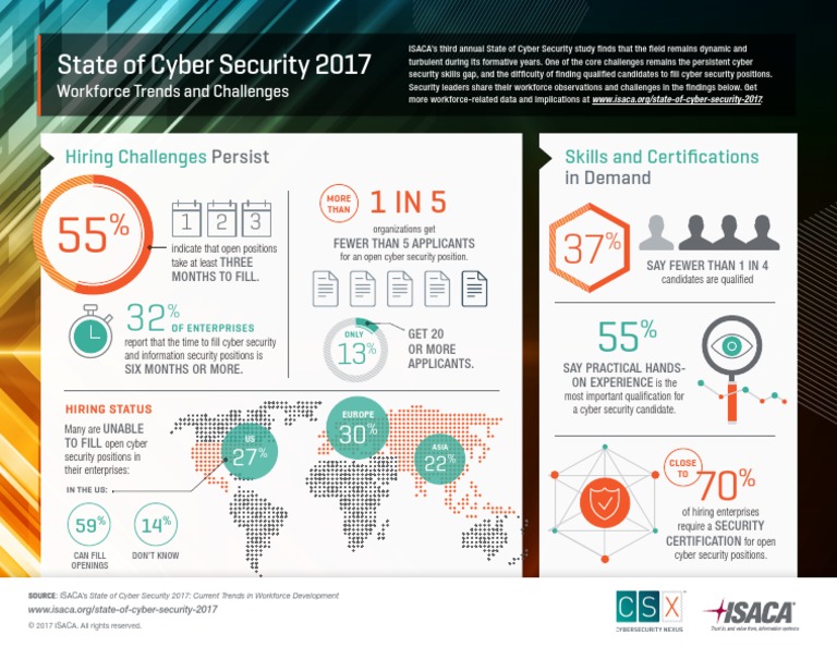 State of Cybersecurity Infographic | PDF | Computer Security | Security