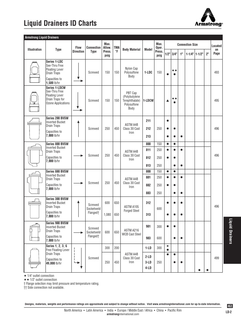 Comprehensive Guide to Armstrong Liquid Drainers: Types, Specifications ...