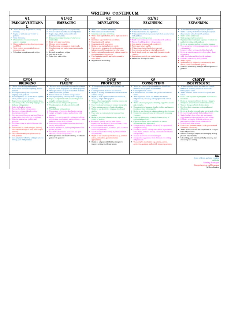 G1 G1/G2 G2 G2/G3 G3: Writing Continuum | PDF | Punctuation | Syllable