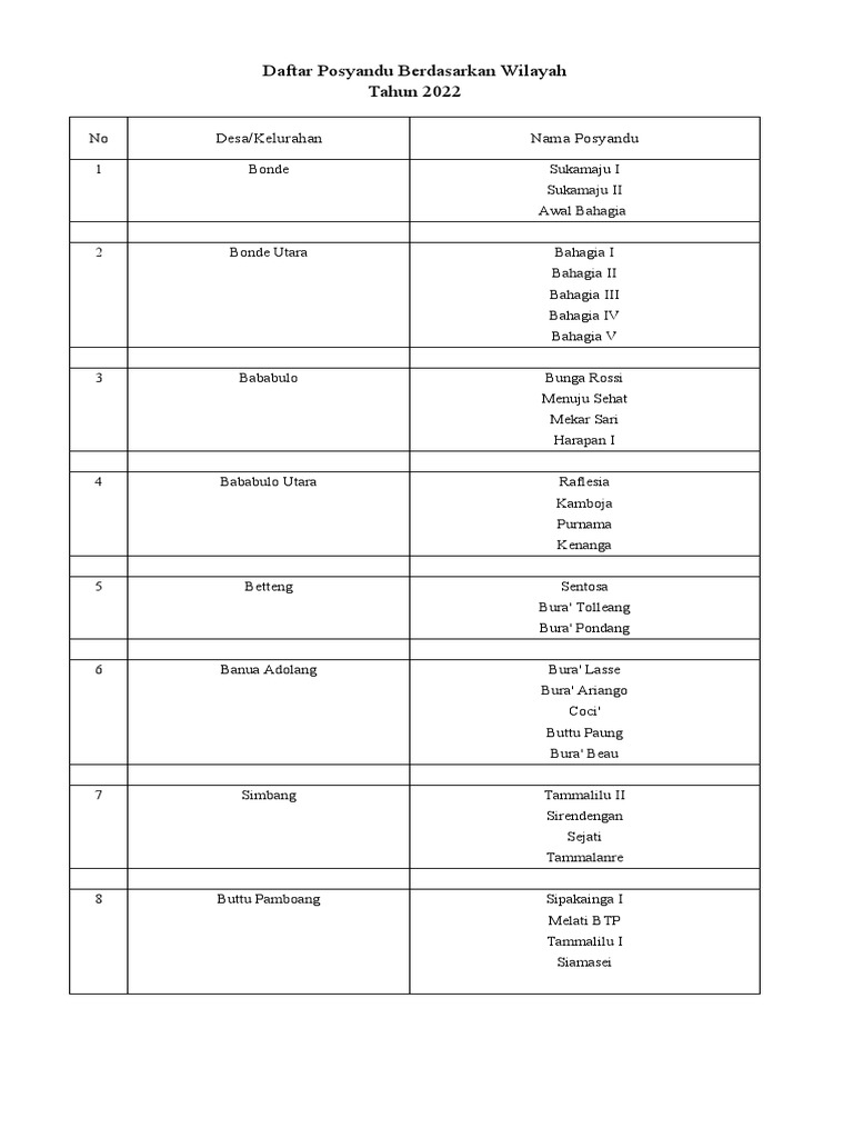 Daftar Nama Posyandu 2022 | PDF