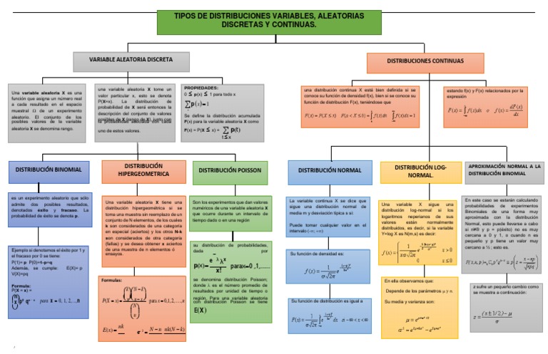 Mapa Conceptual | PDF | Distribución de probabilidad | Variable aleatoria