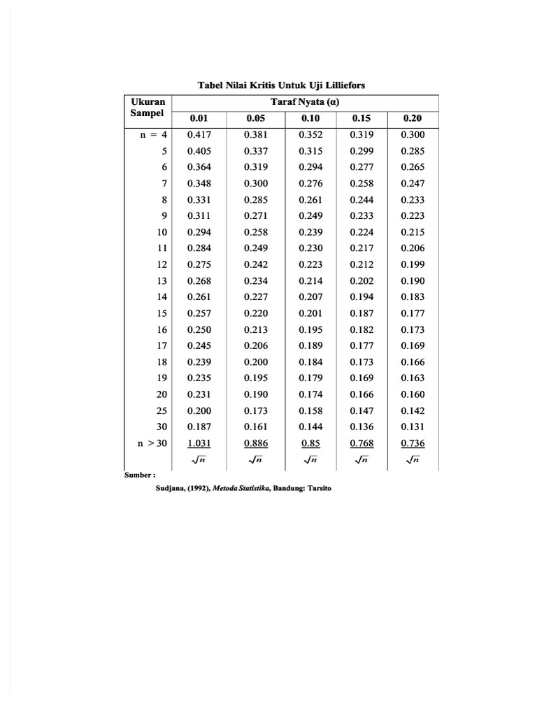 Z Tabel Uji Lilliefors Normalitas Dan T | PDF | Bukaan catur | Catur
