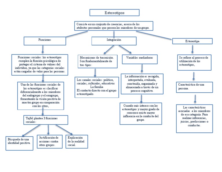 Mapa-Conceptual Equipo 2 | PDF | Estereotipos | Science