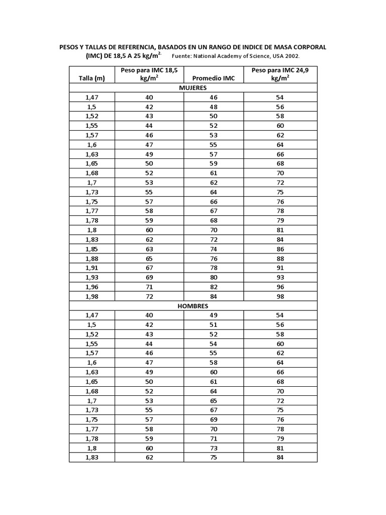 Tabla de Peso Teorico | PDF
